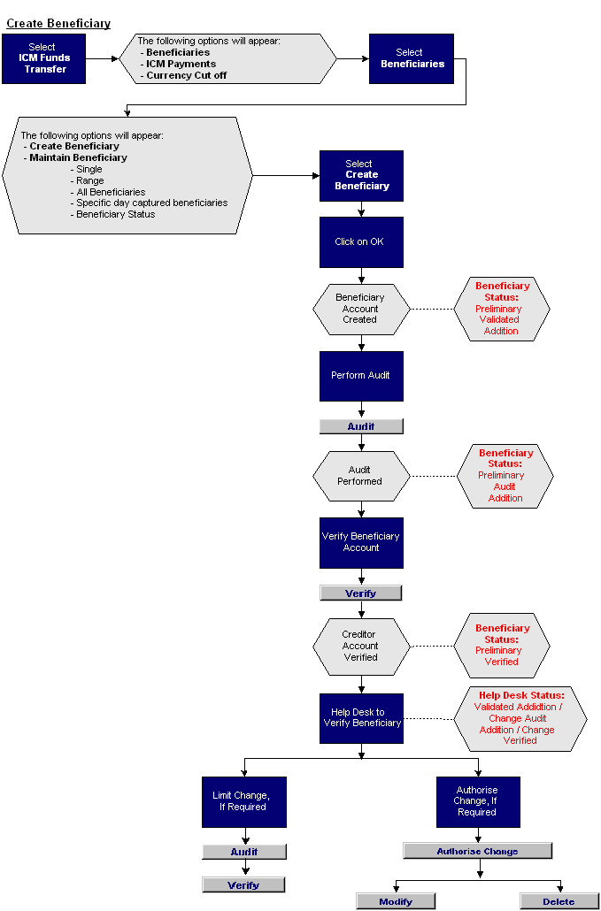 ICM Beneficiary process flow