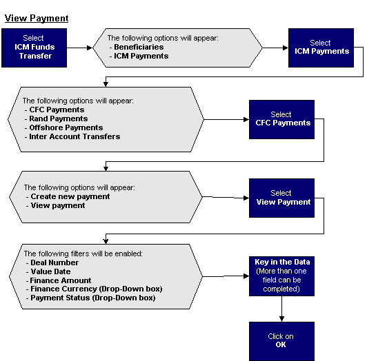 ICM Payments Process flow